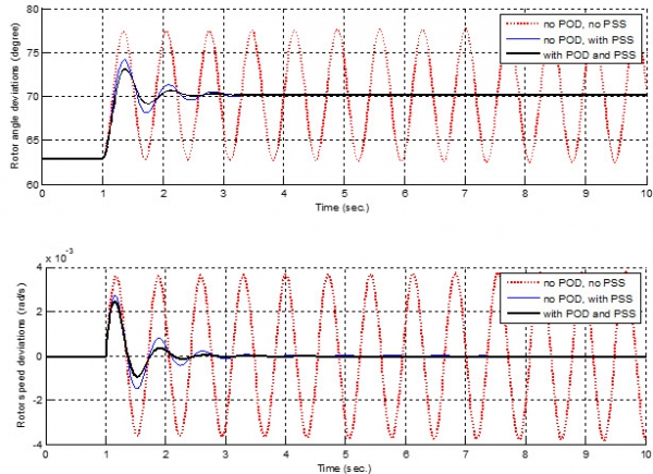 TCSC Power Oscillation Damping and PSS Design Using Genetic Algorithm Modal Optimal Control ⭐ متلبی