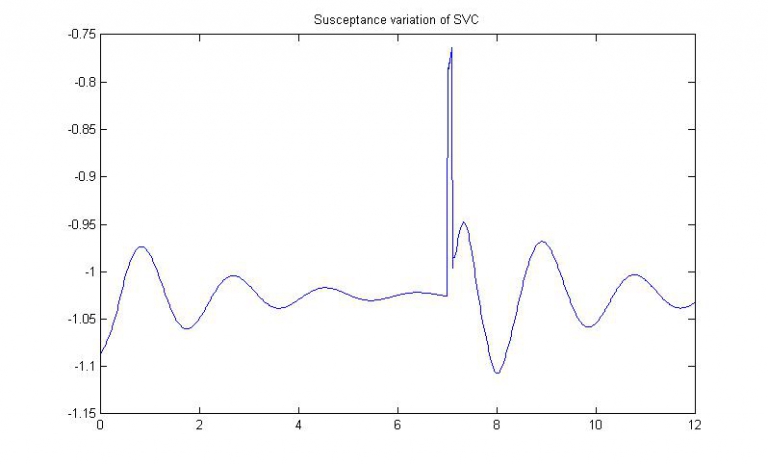 Voltage Stability Analysis with Static Var Compensator (SVC) for Various Faults in Power System ...