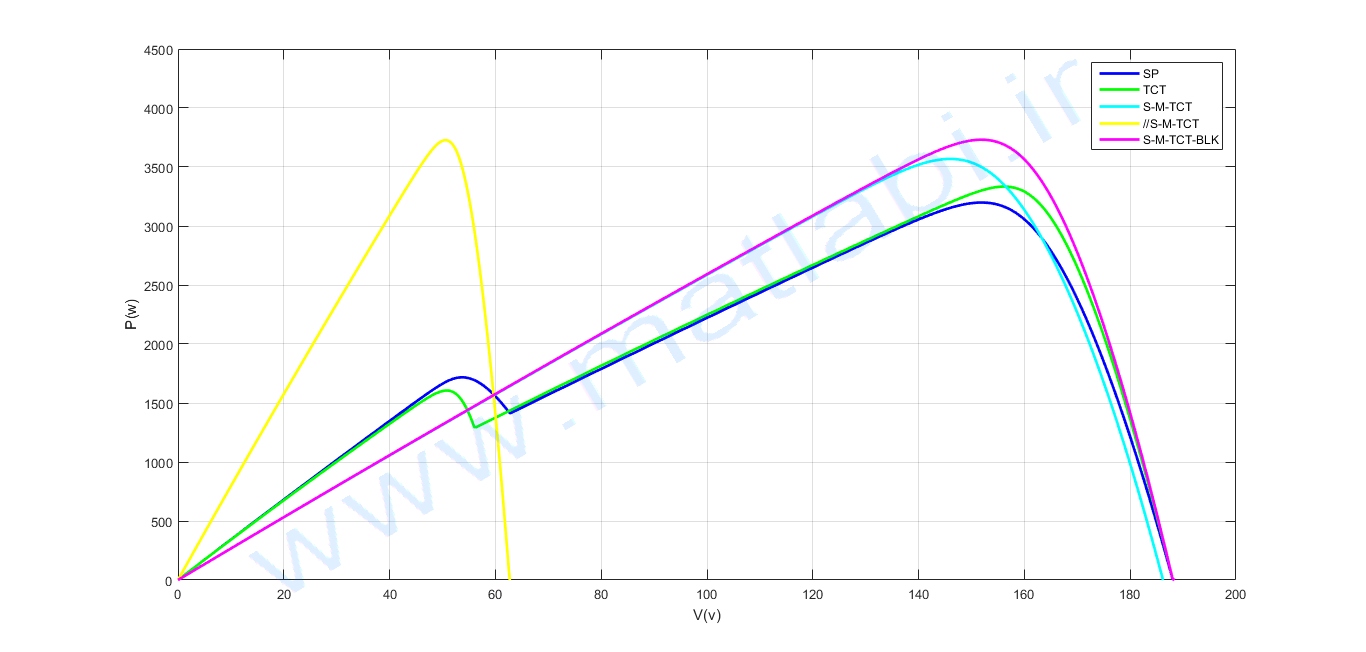 Pv Array Power Output Maximization Under Partial Shading Using New Shifted Pv Array Arrangements