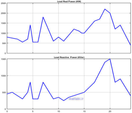 سیستم ساختمان یکپارچه فتوولتائیک متصل به شبکه سه فاز با قابلیت کنترل ...